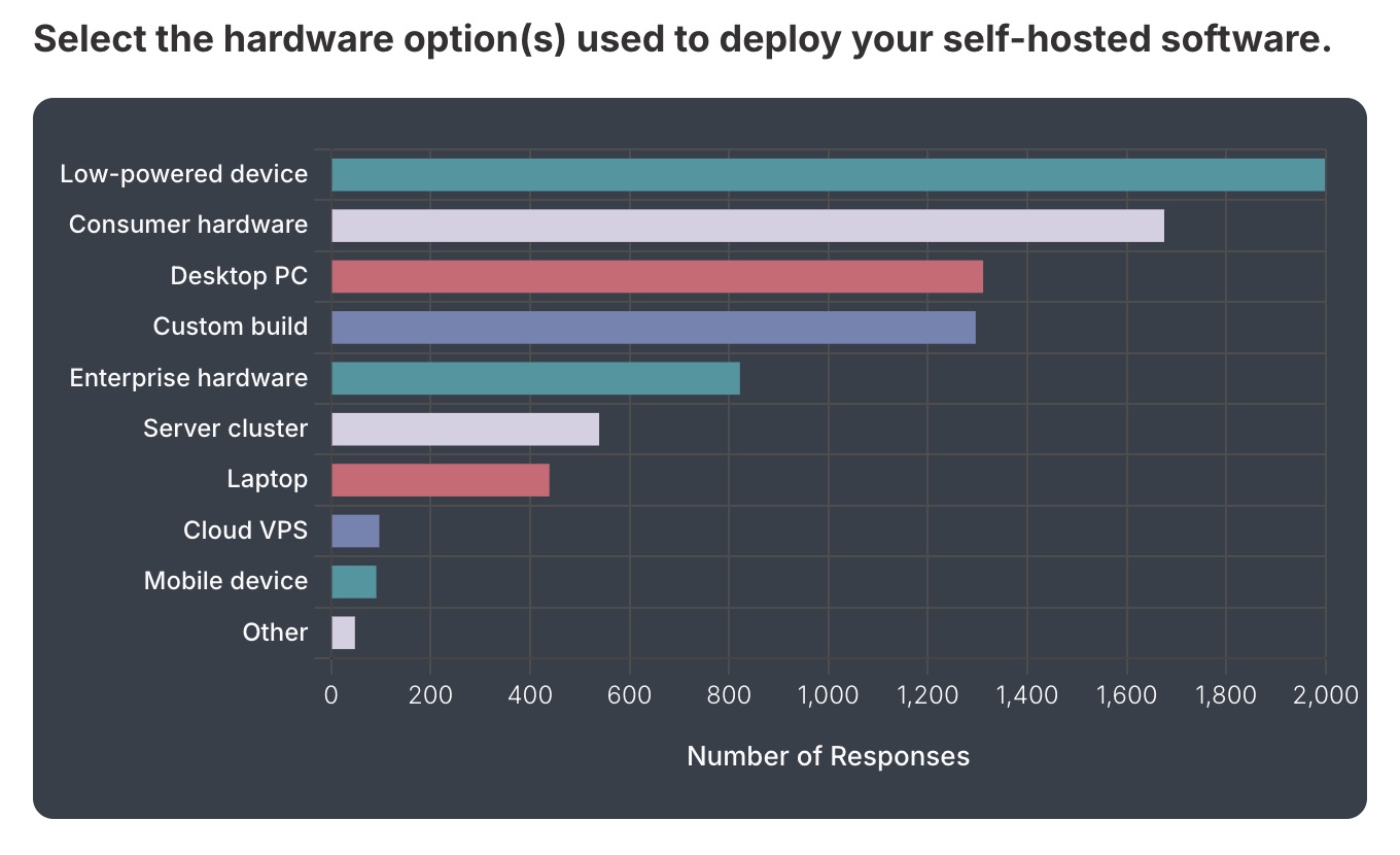 Self-hosting is having a moment. Ethan Sholly knows why. - Ars Technica